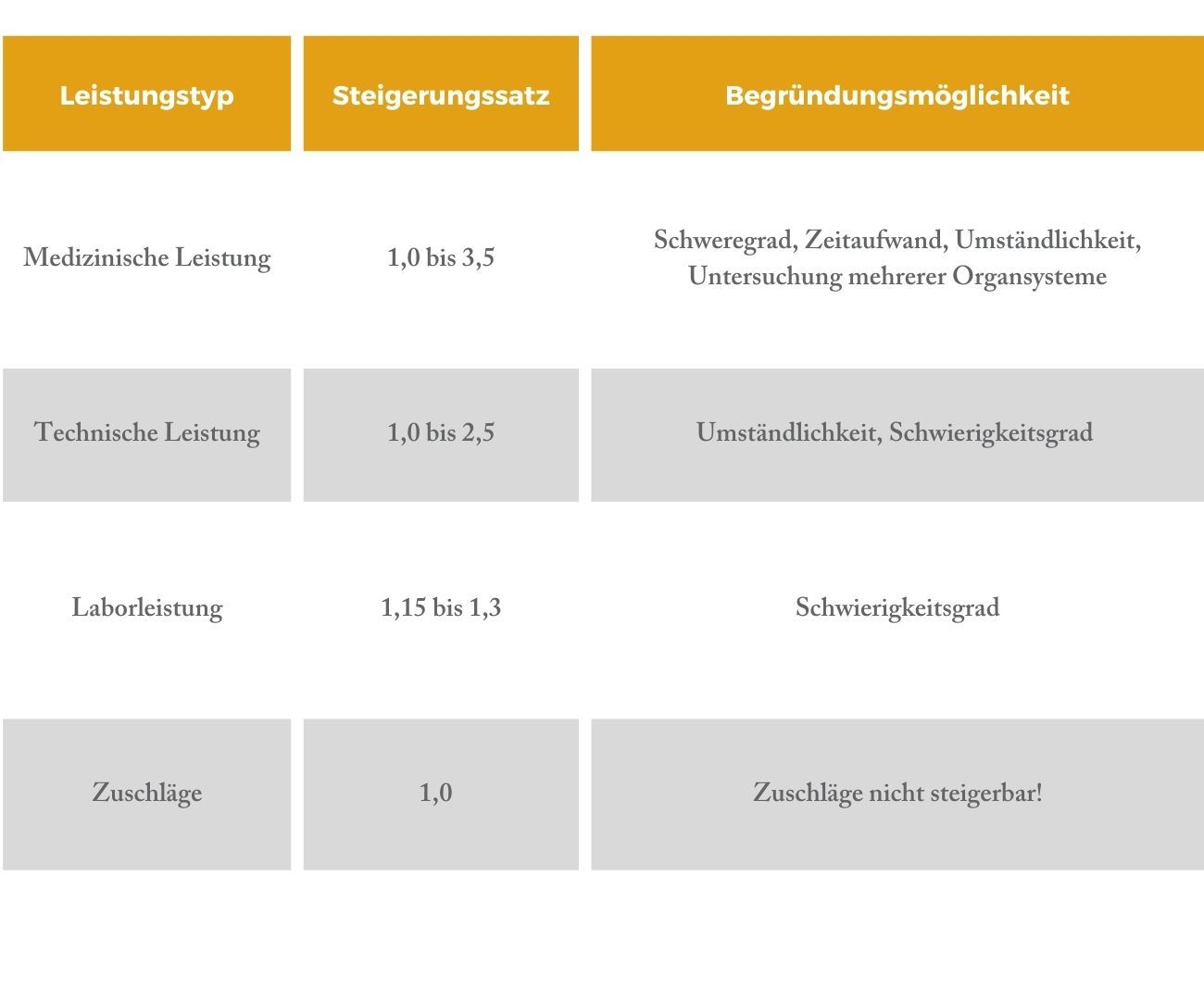 Steigerungssatz bei der privatärztlichen Abrechnung - das sollten Sie ...